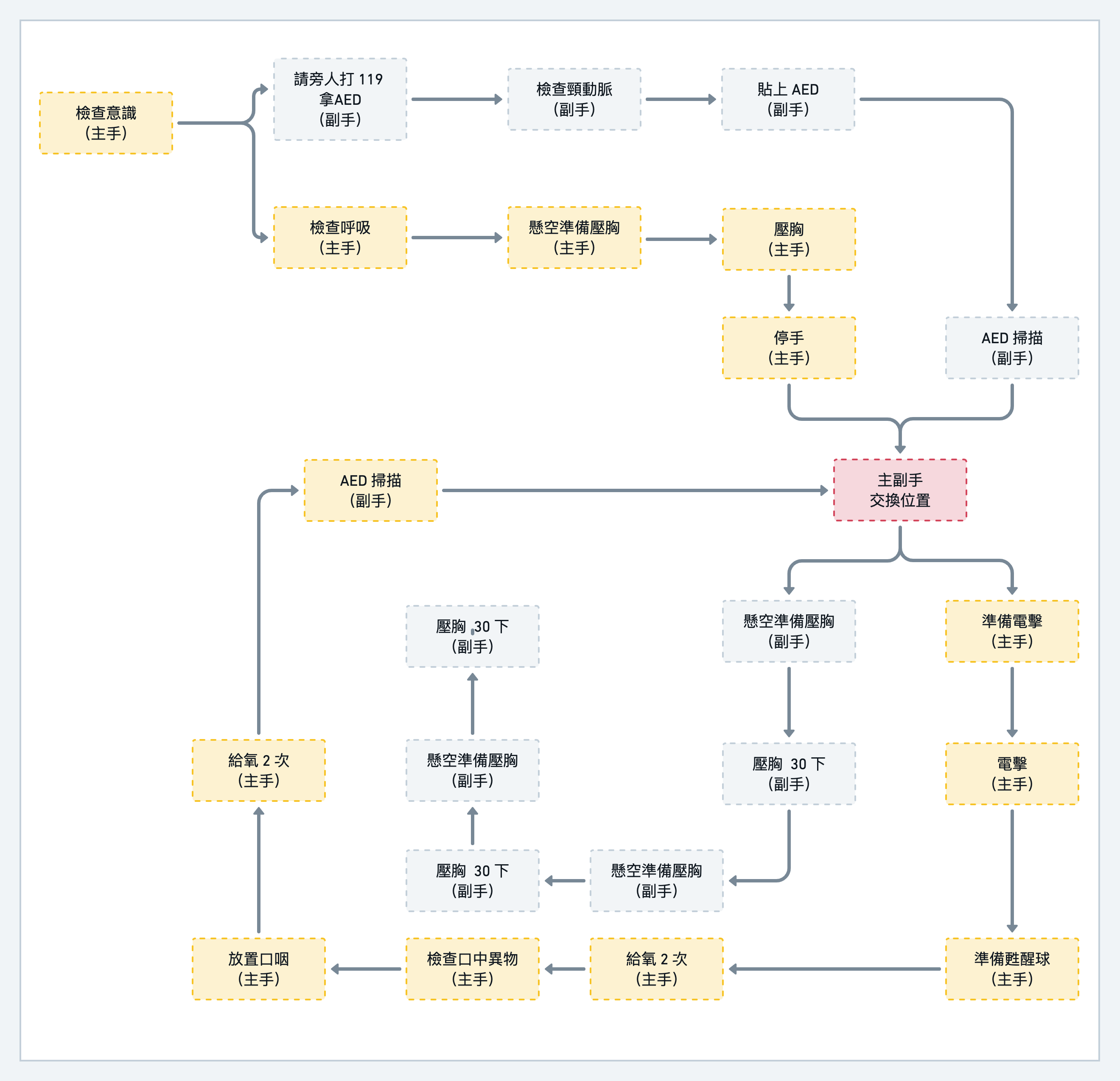 EMT-1 初級緊急救護學習筆記